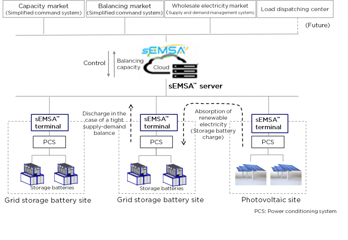 Sumitomo Electric Launches Energy Management Solution (sEMSA™) That Supports Multiple Uses for ...